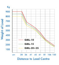 GML 800 + 25 - 3 speed reduction gear box - Hird Sales